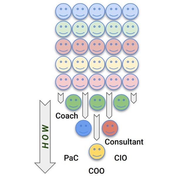3D Lean IV – Connecting the Dots: From Matrix to Pyramid