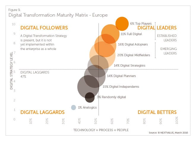What digital leaders are doing differently, compared to digital laggards